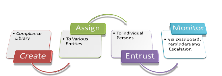 Proactly : Incredily easy way to manage Compliances in India